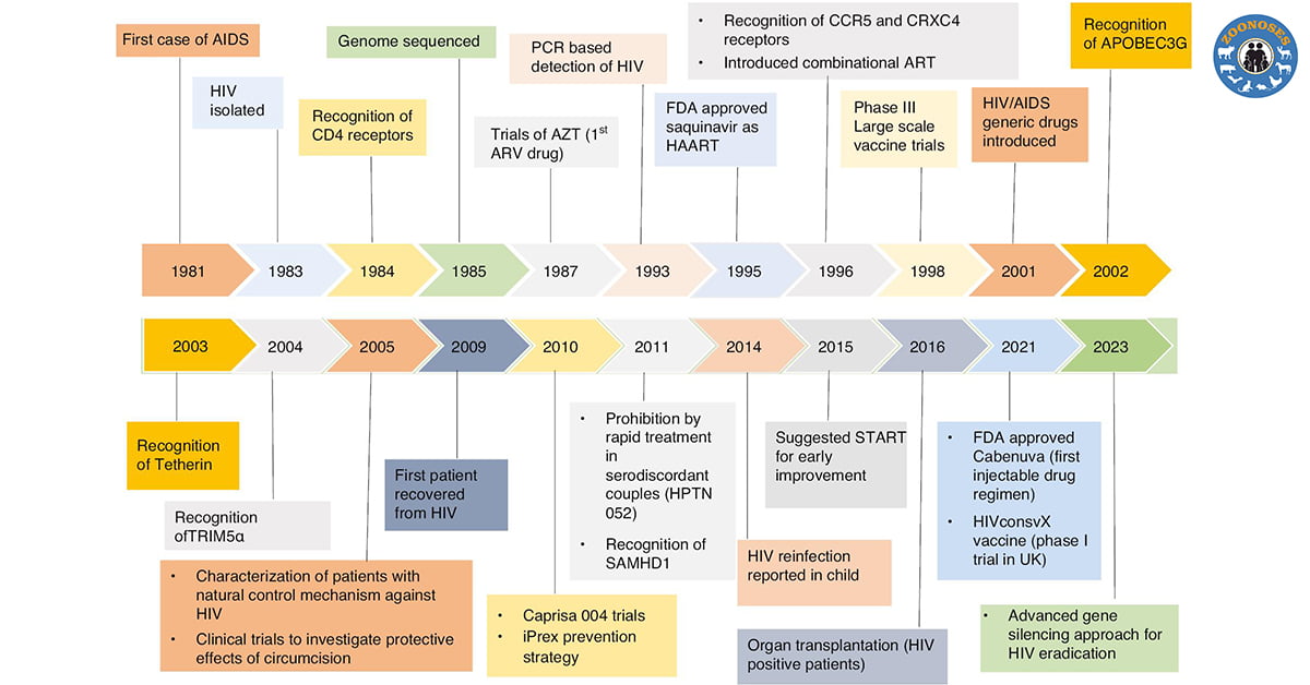 Four Decades of HIV: Global Trends, Testing Assays, Treatment, and ...