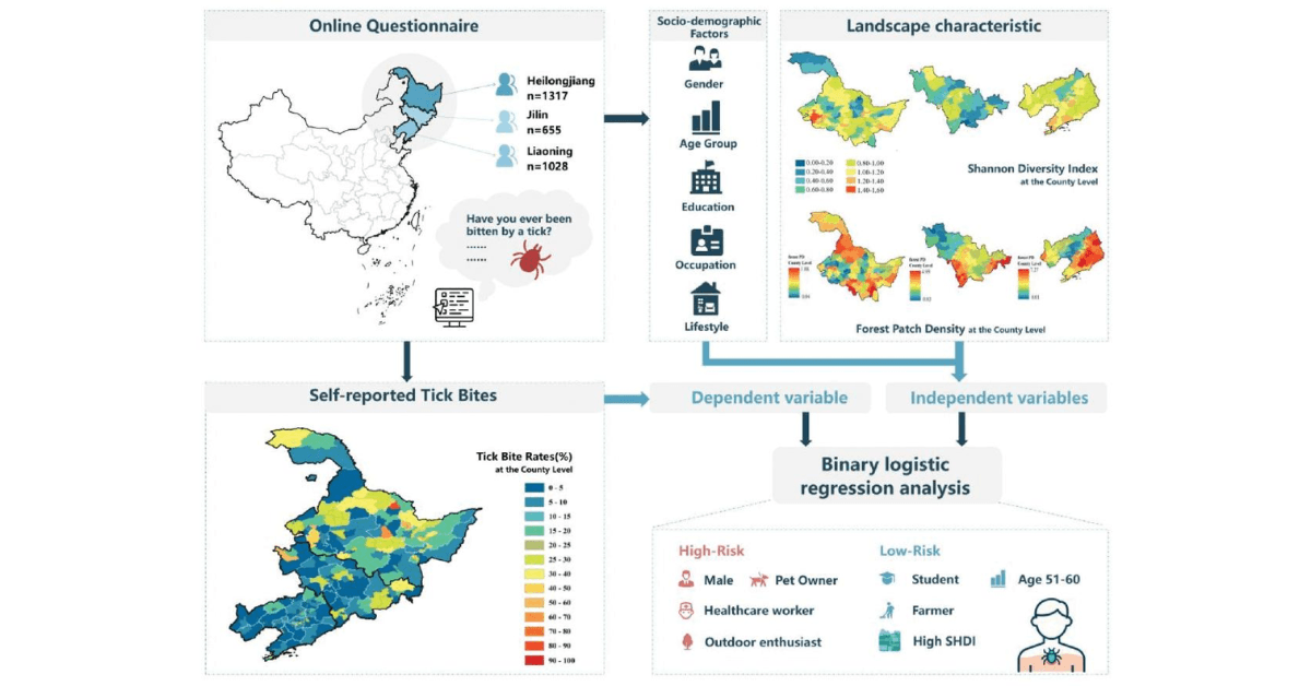 Tick Exposure Patterns and Associated Risk Factors in Northeastern China
